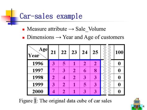 Ppt Flexible Data Cube For Range Sum Queries In Dynamic Olap Data Cubes Powerpoint