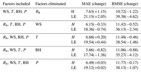Amt Gap Filling Of Turbulent Heat Fluxes Over Rice Wheat Rotation Croplands Using The Random