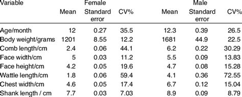 Means Standard Errors Minimum And Maximum Values And Coefficient Of