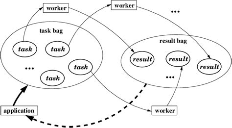 Figure 1 From A Lightweight Java Taskspaces Framework For Scientific