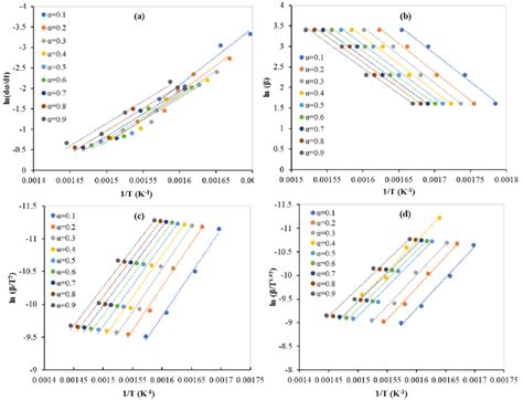 regression lines of the experimental data of the pla pyrolysis by a download scientific