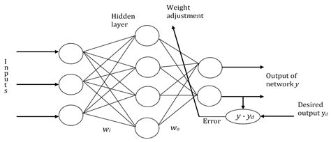 Eng Free Full Text Neural Network Optimization Algorithms To