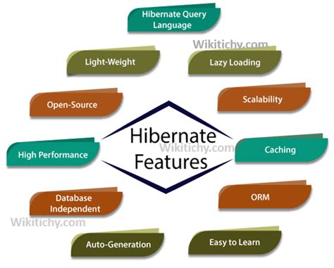 What Is Hibernate In Java Wikitechy