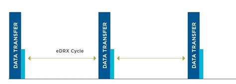 Optimizing Power Consumption In Nb Iot Devices A Deep Dive Into Power Saving Modes 5g Hub