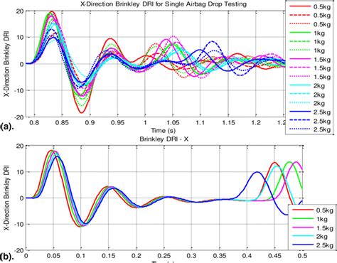 Brinkley Dri Response Over Varying Payload Mass A Experimentally