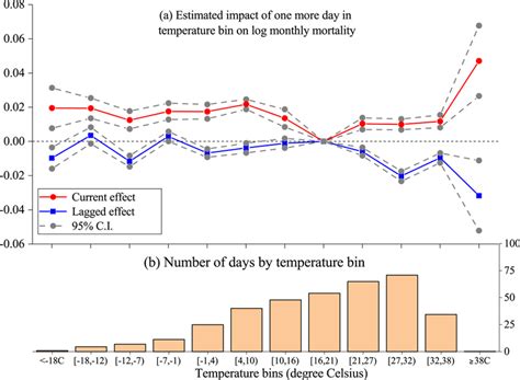 Estimated Daily Maximum Temperature‐mortality Relationship Panel A