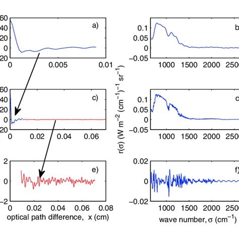 Examples Of Couples Interferogram Spectrum For Different Optical