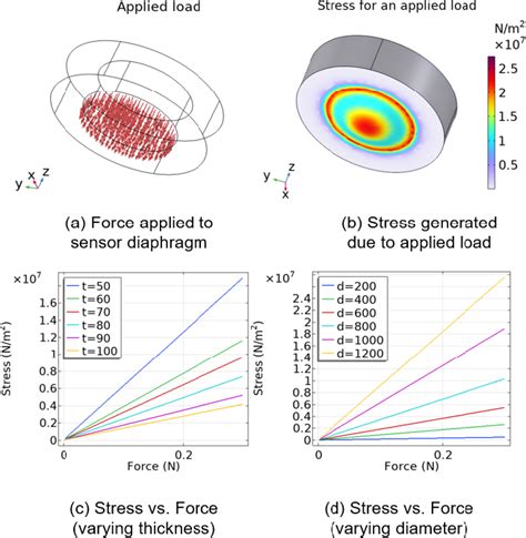 Figure 2 From Towards The Development Of A MEMS Based Force Sensor For