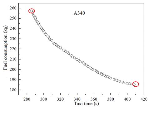 Pareto Fronts On The Optimization Of Taxiing Time And Fuel Consumption