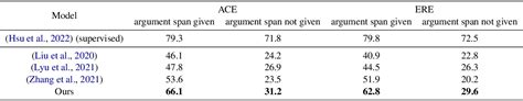 Table 1 From Global Constraints With Prompting For Zero Shot Event