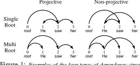 Figure 1 From Structured Prediction Models Via The Matrix Tree Theorem Semantic Scholar