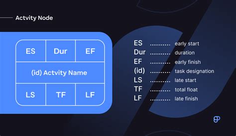 Float In Project Management Definition Types And Benefits