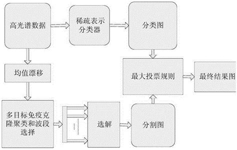 Hyperspectral Image Classification And Wave Band Selection Method Based