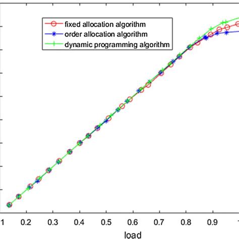 throughput comparison of different algorithms download scientific diagram