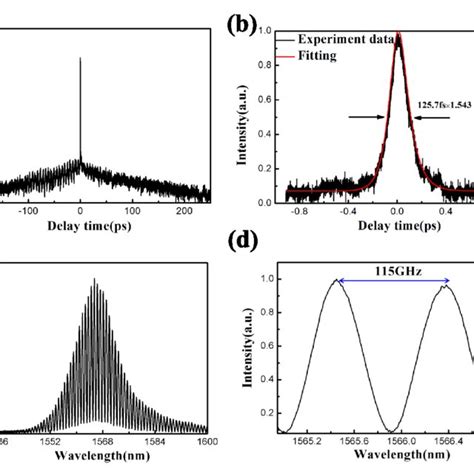 Schematic Setup Of Double Cladding Eryb Doped Fiber Laser Download Scientific Diagram