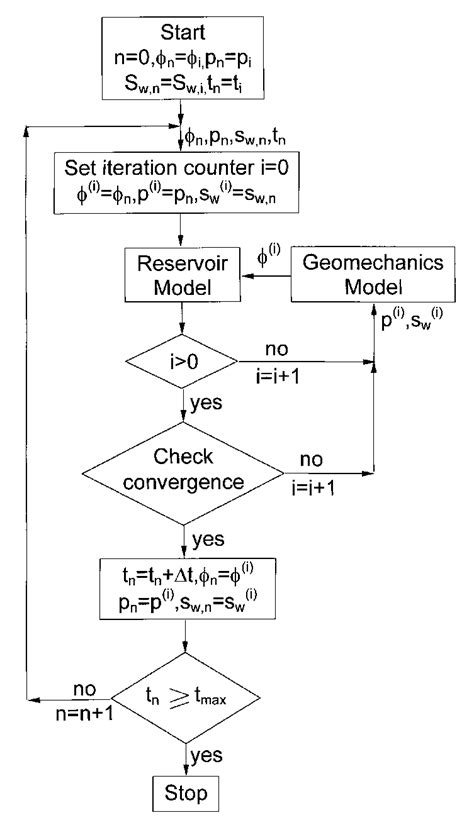 Flowchart Of The Iteratively Coupled Analysis Download Scientific Diagram