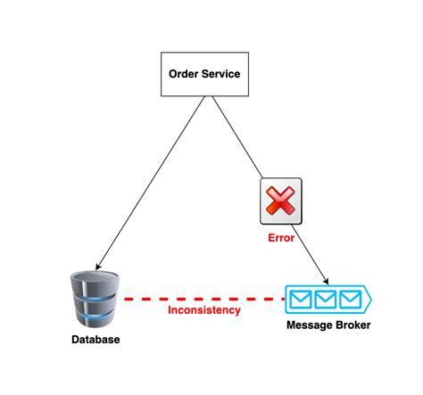 ensuring data consistency with the transactional outbox pattern on aws