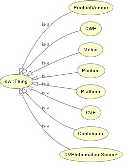 Common Vulnerabilities And Exposures CVE Ontology Download Scientific Diagram