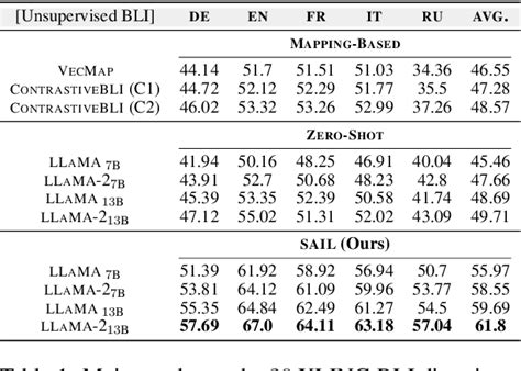 Table 1 From Self Augmented In Context Learning For Unsupervised Word Translation Semantic Scholar