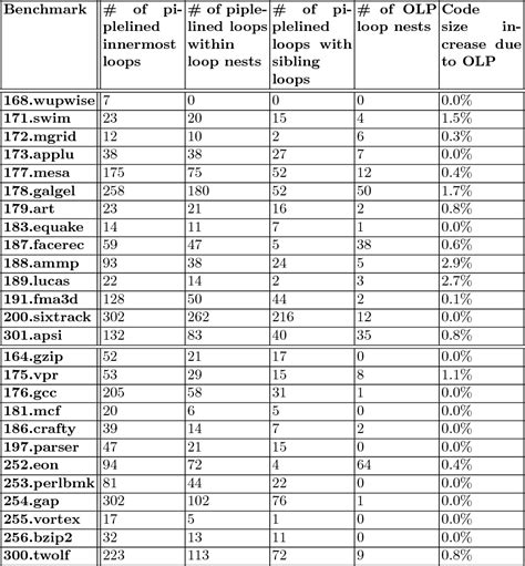 table 1 from pipelining of nested loops semantic scholar