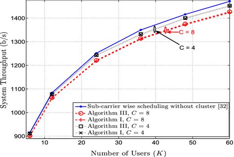 Comparison Of System Capacity For Scheduling Algorithms I And Iii With
