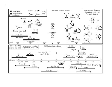 2 Spectroscopy Cheat Sheet C Nr 2 R 2 C Cr 2 Rc Cr Aromatic R C Oh O C X R Nh 2 R Oh Amine