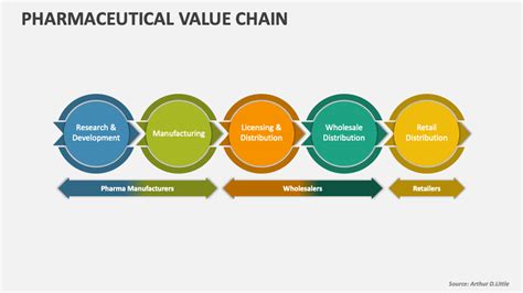 Life Sciences Value Chain At Jill Sapp Blog
