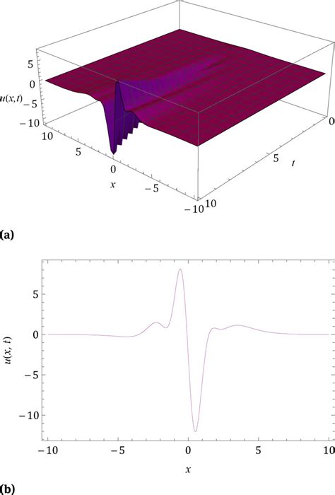 A Surface Of Ux T B 2d Plot Of Ux T At T 10 At μ 05 ℏ