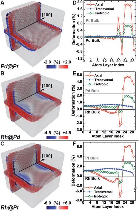 Effect Of Different Composition On Compressive Lattice Mismatch With Download Scientific