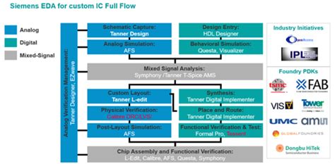 Top 6 Reasons To Choose Ic Design Solutions From Siemens Eda