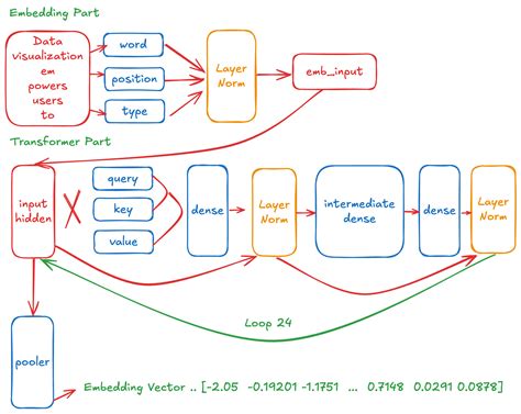 Bge M3 Model Implementing From Scratch With Dense And Layernorm
