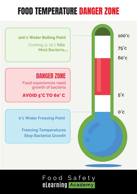 Food Temperature Danger Zone A4 Diy Self Print Colour Poster Food
