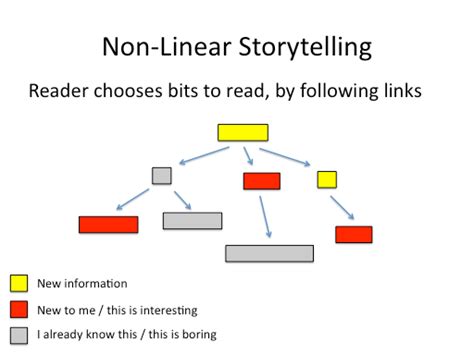 Non Linear Storytelling Project Blur