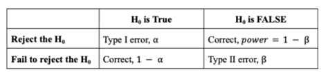 Rejecting The Null Hypothesis Usingconfidence Intervals Flatiron