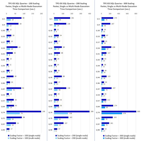 Vertica Mpp Database Overview And Tpc Ds Benchmark Performance Analysis Part 4 Bicortex