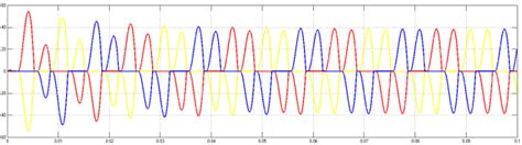 The Waveform Of The Currents Absorbed By The Nonlinear Load Download Scientific Diagram