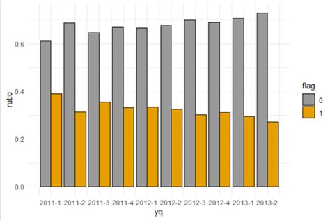 R Showing All X Axis Label For Discrete Variable In Ggplot Bar Plot