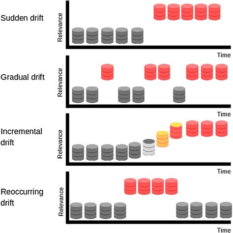 types of concept drifts the grey color indicates that the subset of