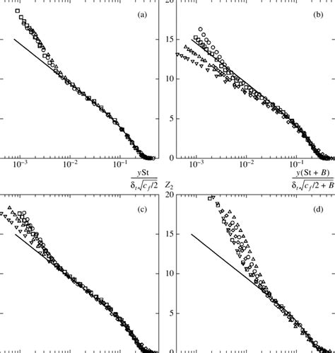 Temperature Profiles In Boundary Layers Over Flat Plates Represented In Download Scientific