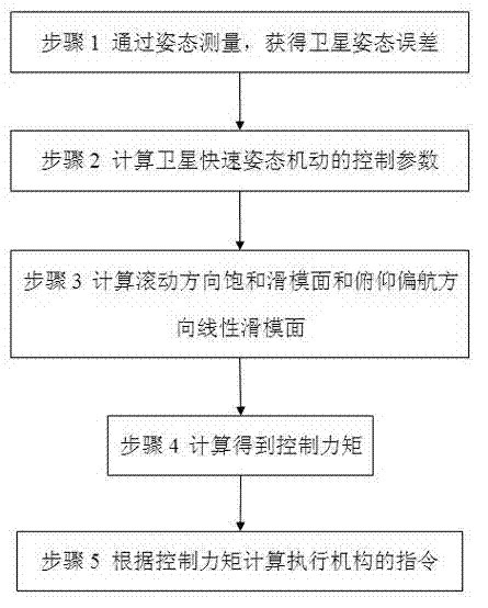 Saturated Sliding Mode Variable Structure Control Method For Rapidly