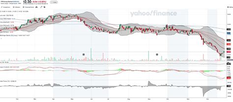 Technical Outlook Ppb From Bottom To Breakout Analyzing The Rebound
