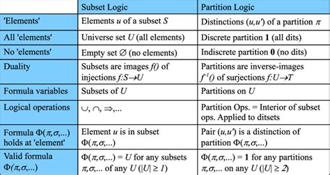 Dual Analogies Between The Subset And Partition Logics Download Scientific Diagram