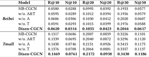 Table 4 From Disentangled Cascaded Graph Convolution Networks For Multi