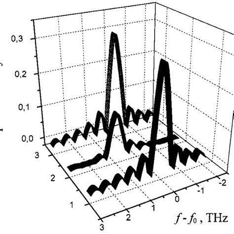 Spectral Densities Of 1 Initial Signal 2 Reflected Signal 3 Passed