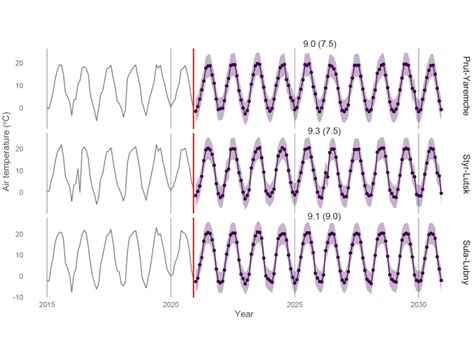 combined plot with partial actual data 2015 2020 and predicted data