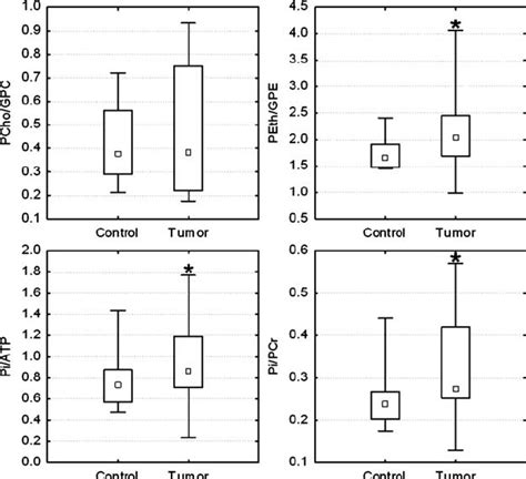 Metabolite Ratios Obtained From 31 P Magnetic Resonance Spectroscopic