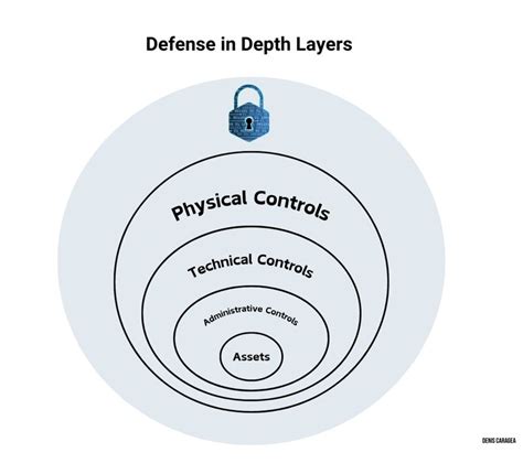 Defenseindepth Cyberdefense Cybersecurity Informationsecurity Denis Caragea