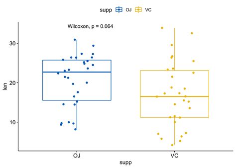 基于ggpubr包为ggplot添加p值和显著性标记 王诗翔