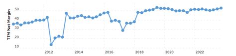 Net Margin Stars Top Profitable Companies To Own Market Insights