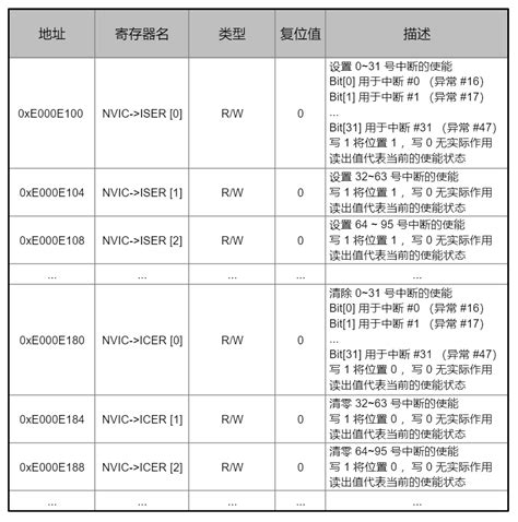 深入理解用于中断控制的 nvic 寄存器 nvic寄存器 csdn博客